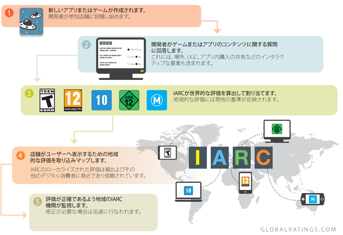 How the International Age Rating Coalition Works | IARC